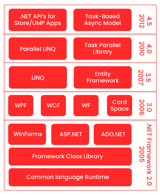 What Is Net Framework And How It Works Infoupdate