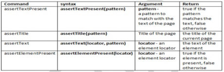 Selenium Commands in Context Menu - Mindmajix