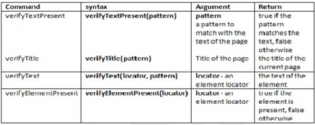 Selenium Commands in Context Menu - Mindmajix