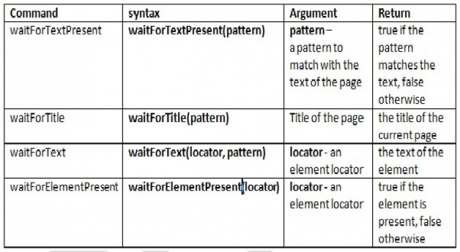Selenium Commands in Context Menu - Mindmajix