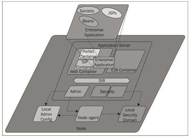 IBM WebSphere Application Server V9.0 Tutorial - MindMajix