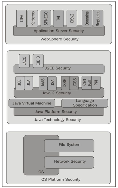 IBM WebSphere Application Server V9.0 Tutorial - MindMajix