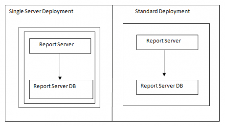 Working with SSRS Reporting Services Configuration Manager