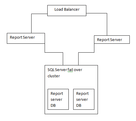 Complete guide to SSRS Reporting Services Configuration Manager