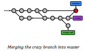 Git Basic Branching Tutorial Part II