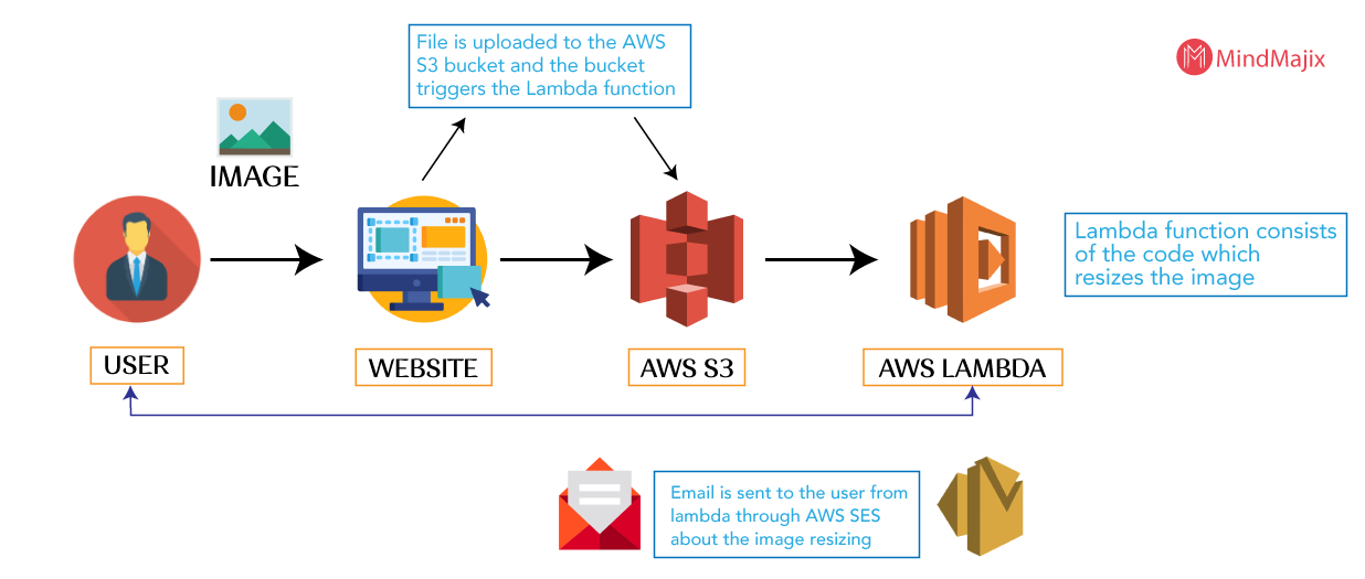 Learn To AWS Lambda AWS API Gateway Lambda AWS Training Edureka Devopsinvent 