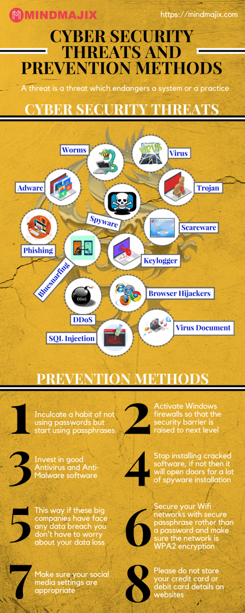 Cyber Security Threats And Prevention Methods Explained 2022 