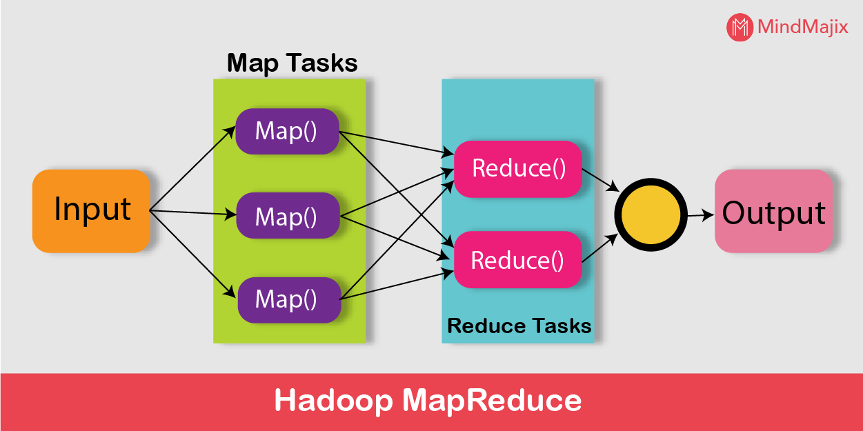 Hadoop Tutorial A Complete Guide For Hadoop Mindmajix