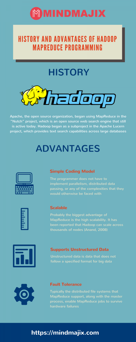History & Advantages Of Hadoop MapReduce Programming