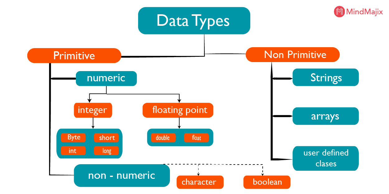 Programming Types Of Data Types