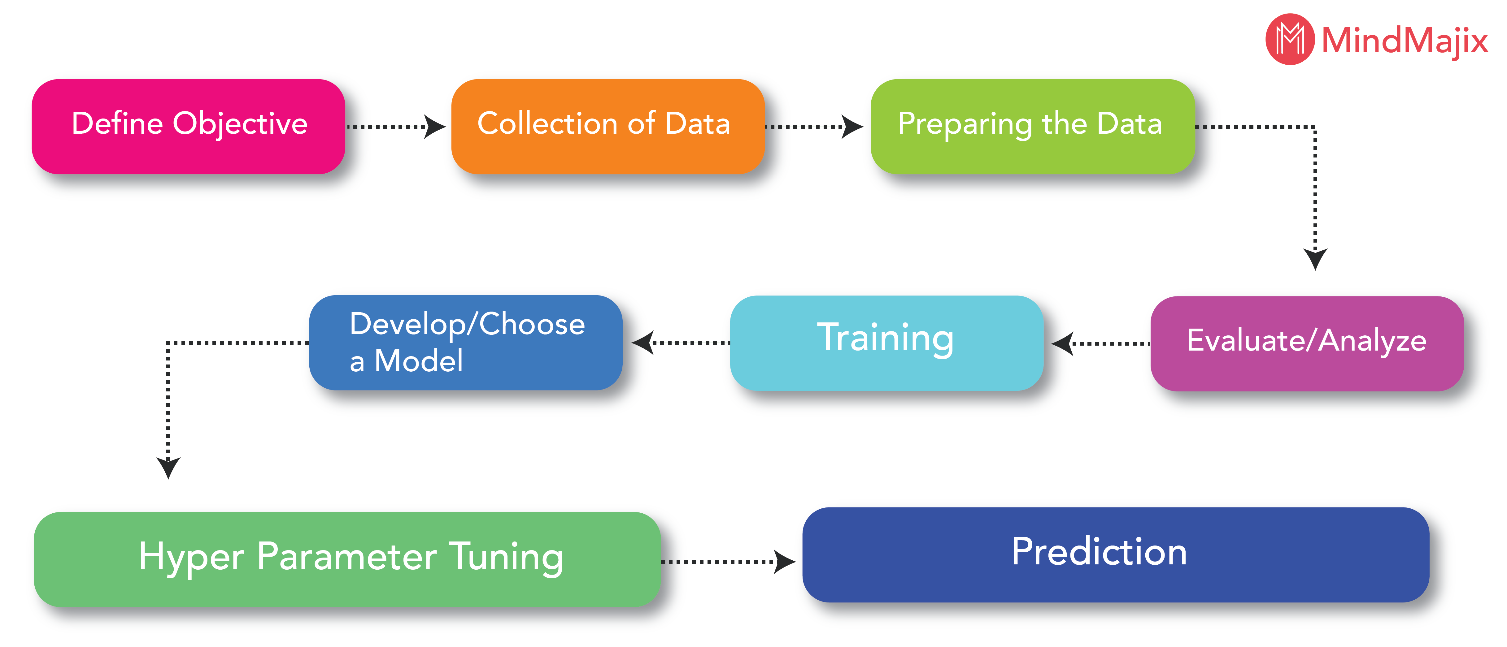 Machine Learning With Python Tutorial ML Tutorials 2023 