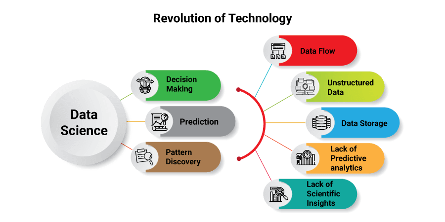 Data Science Tutorial For Beginners Learn Data Science From Scratch