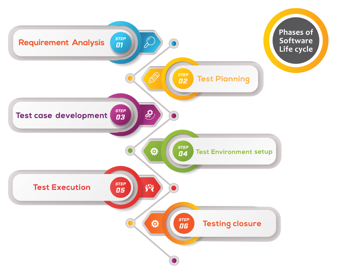 STLC Software Testing Life Cycle Phases Of Software Testing 2022 