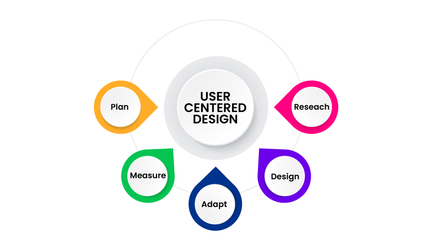 Design Thinking Model | 5 Steps of Design Thinking Process