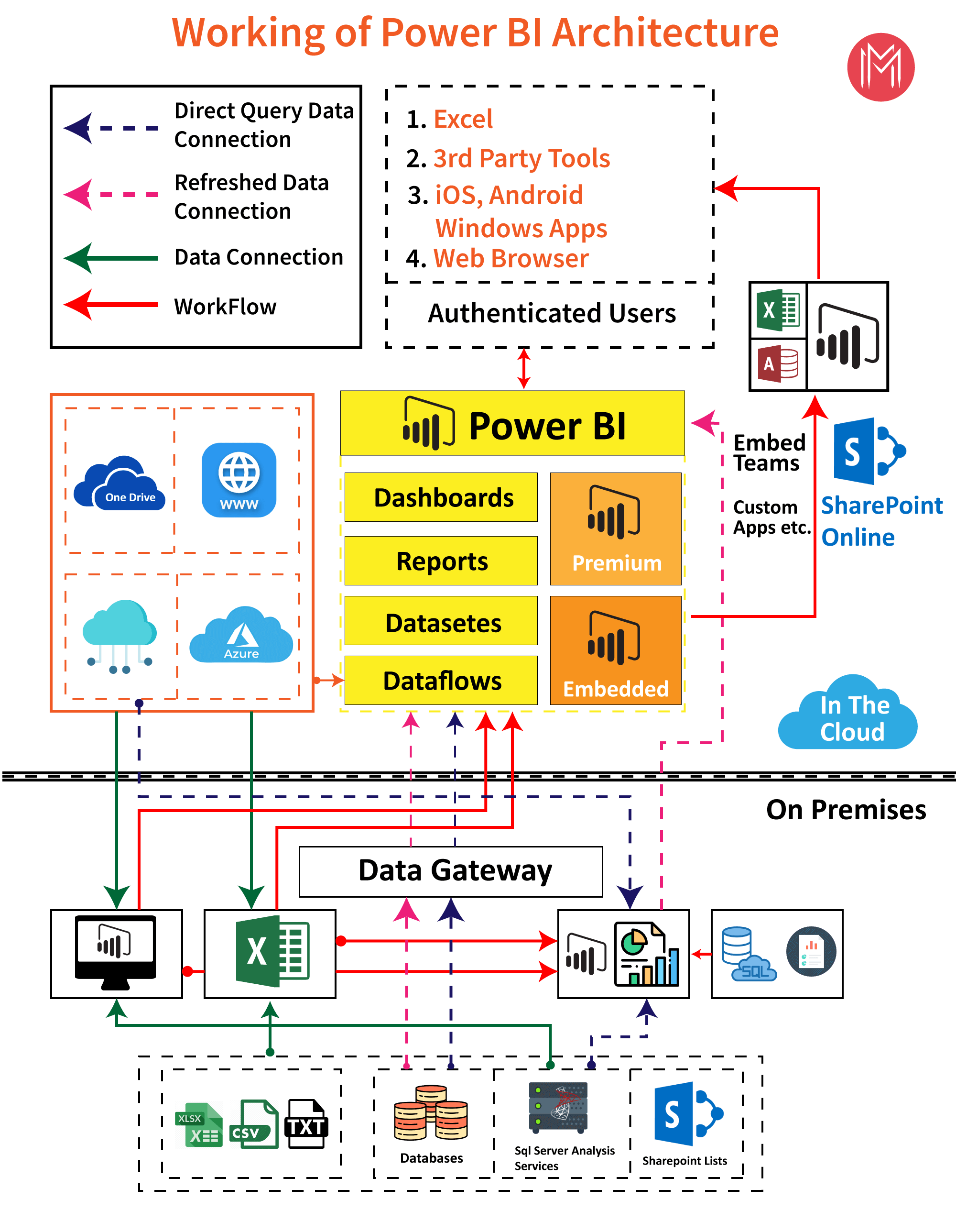 Power Bi Architecture Explained With Practical Examples Otosection